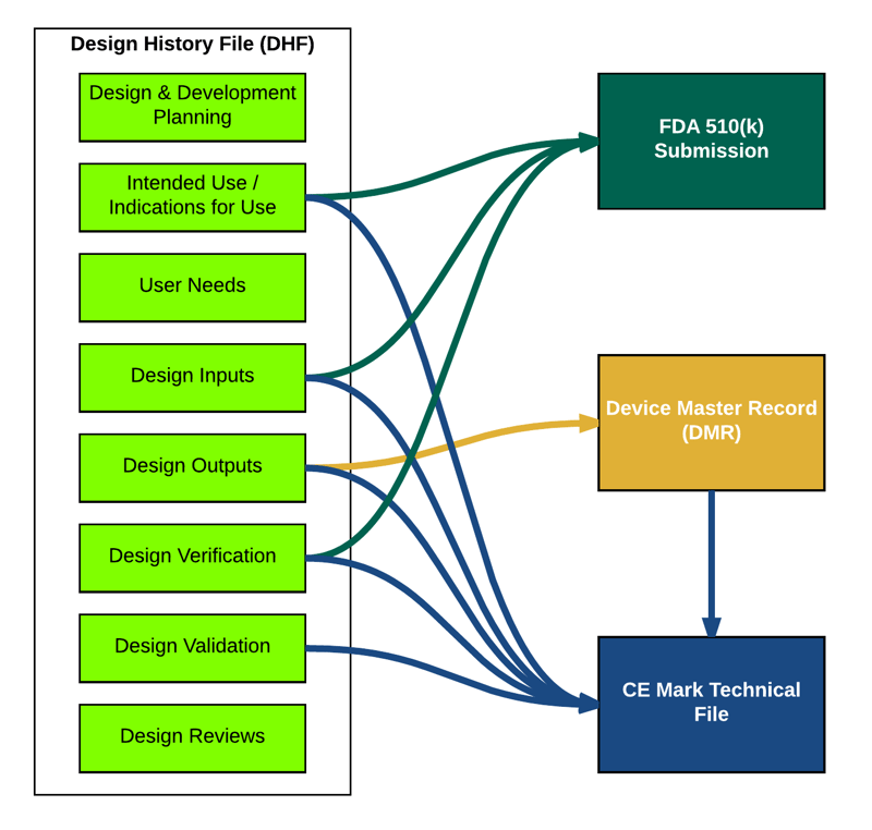 Technical File vs. 510(k) vs. Design History File: What Medical Device Developers Should Know